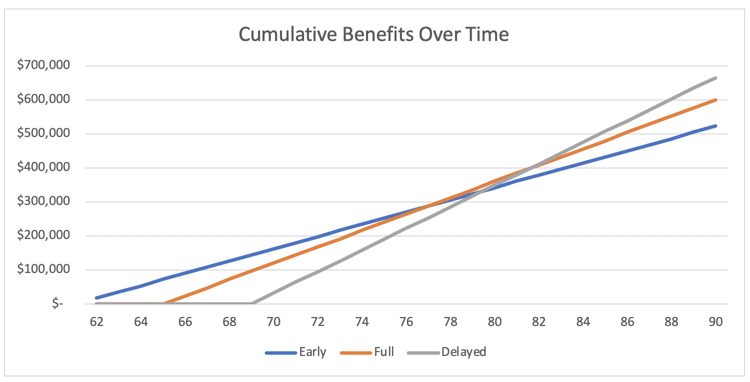 Social Security Retirement Benefits: How and When Should You File?
